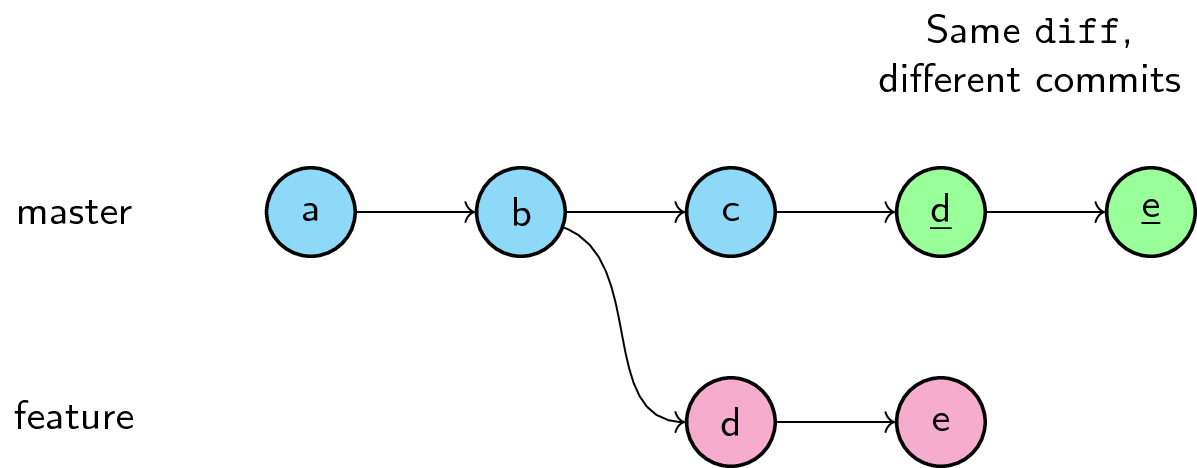 Git Team Workflow Merge Or Rebase 